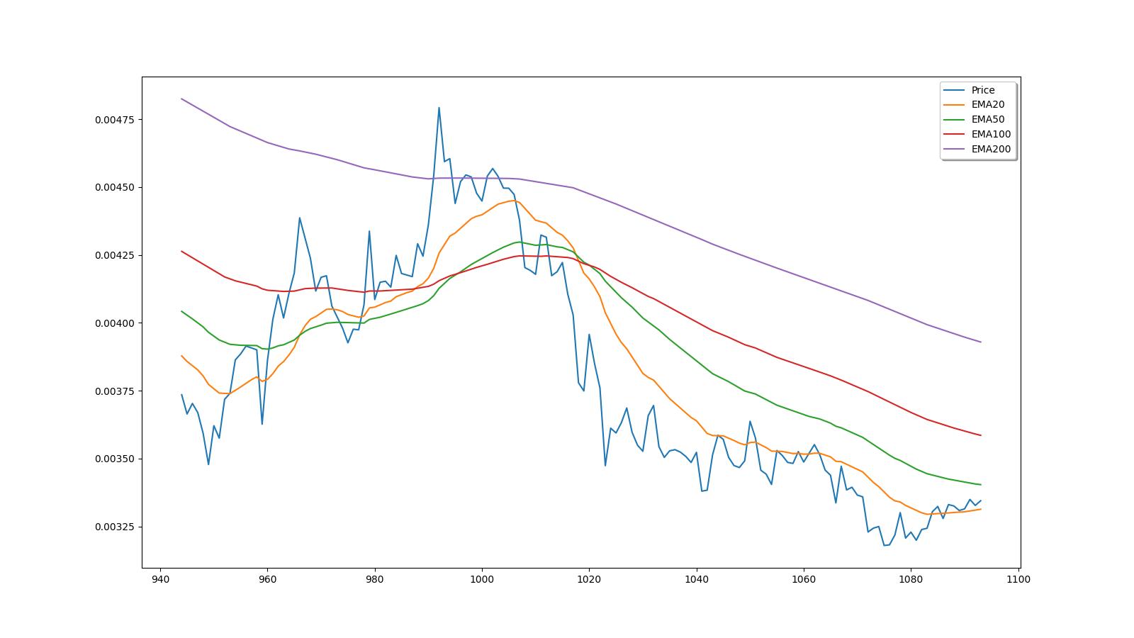 MAP Protocol Exponential Moving Averages