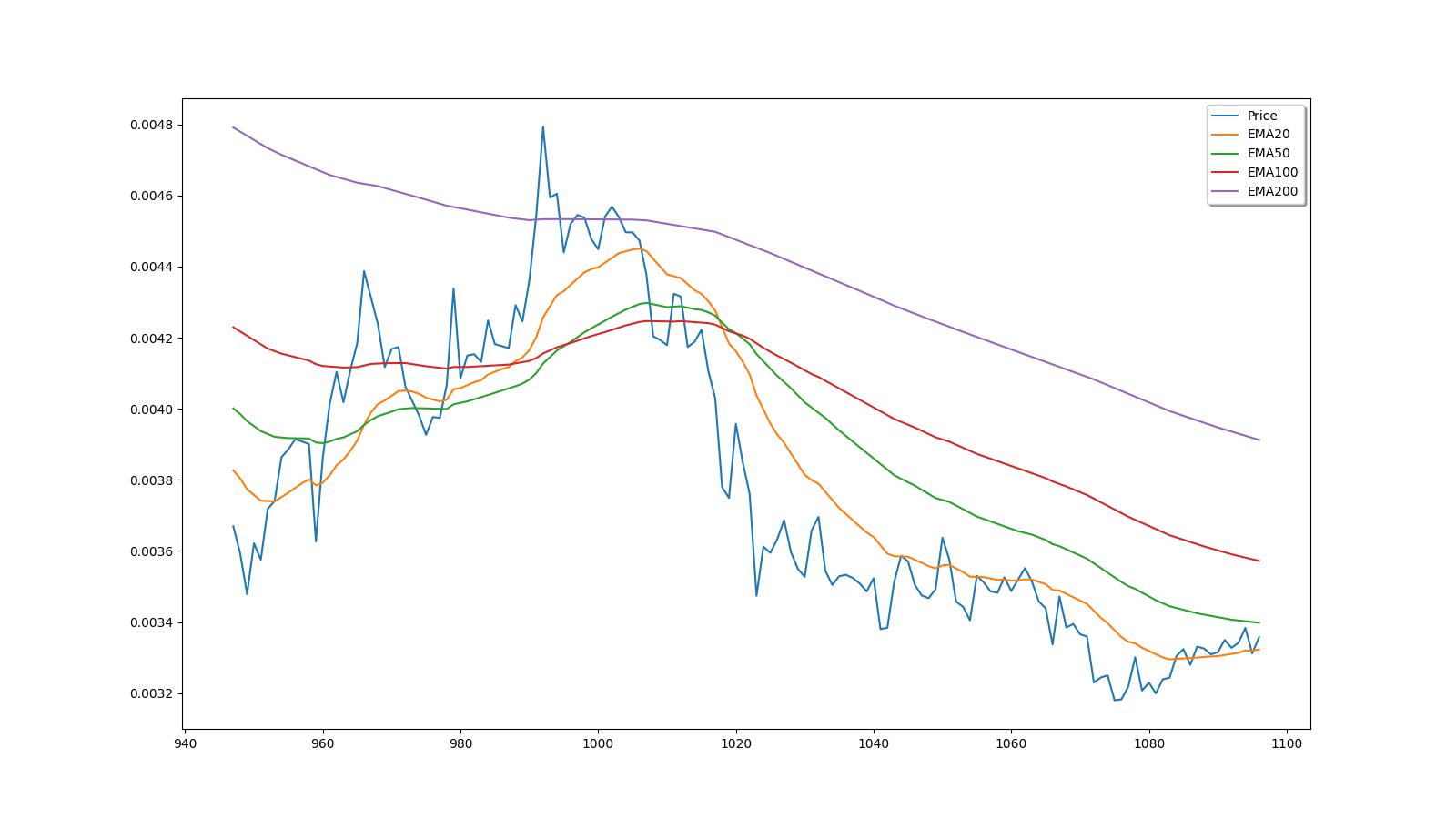 MAP Protocol Exponential Moving Averages