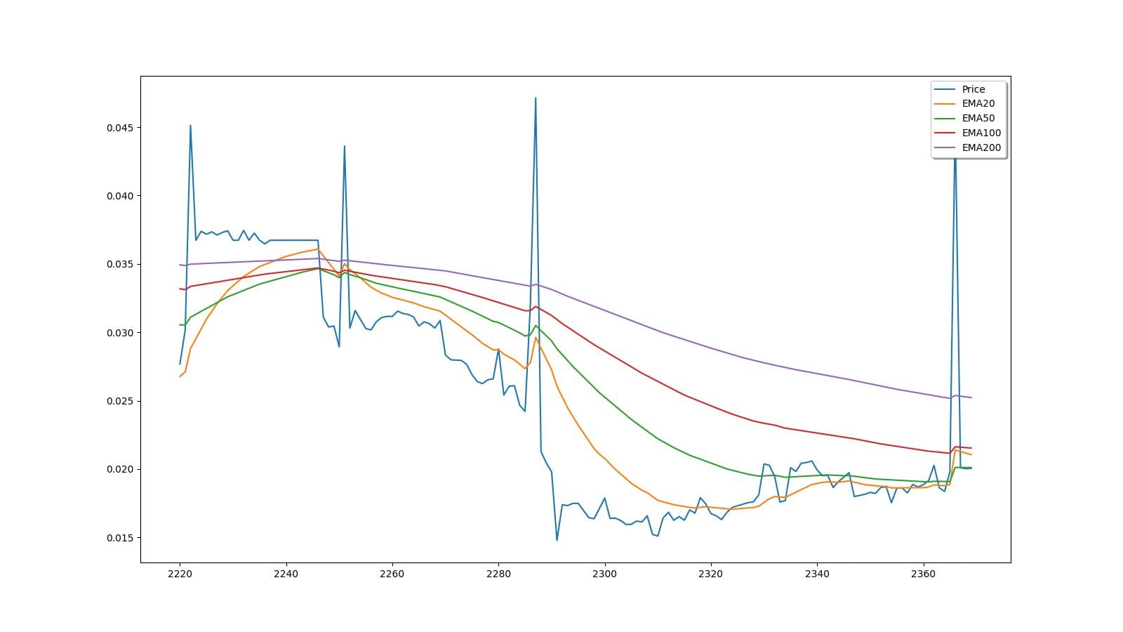 MapCoin Exponential Moving Averages