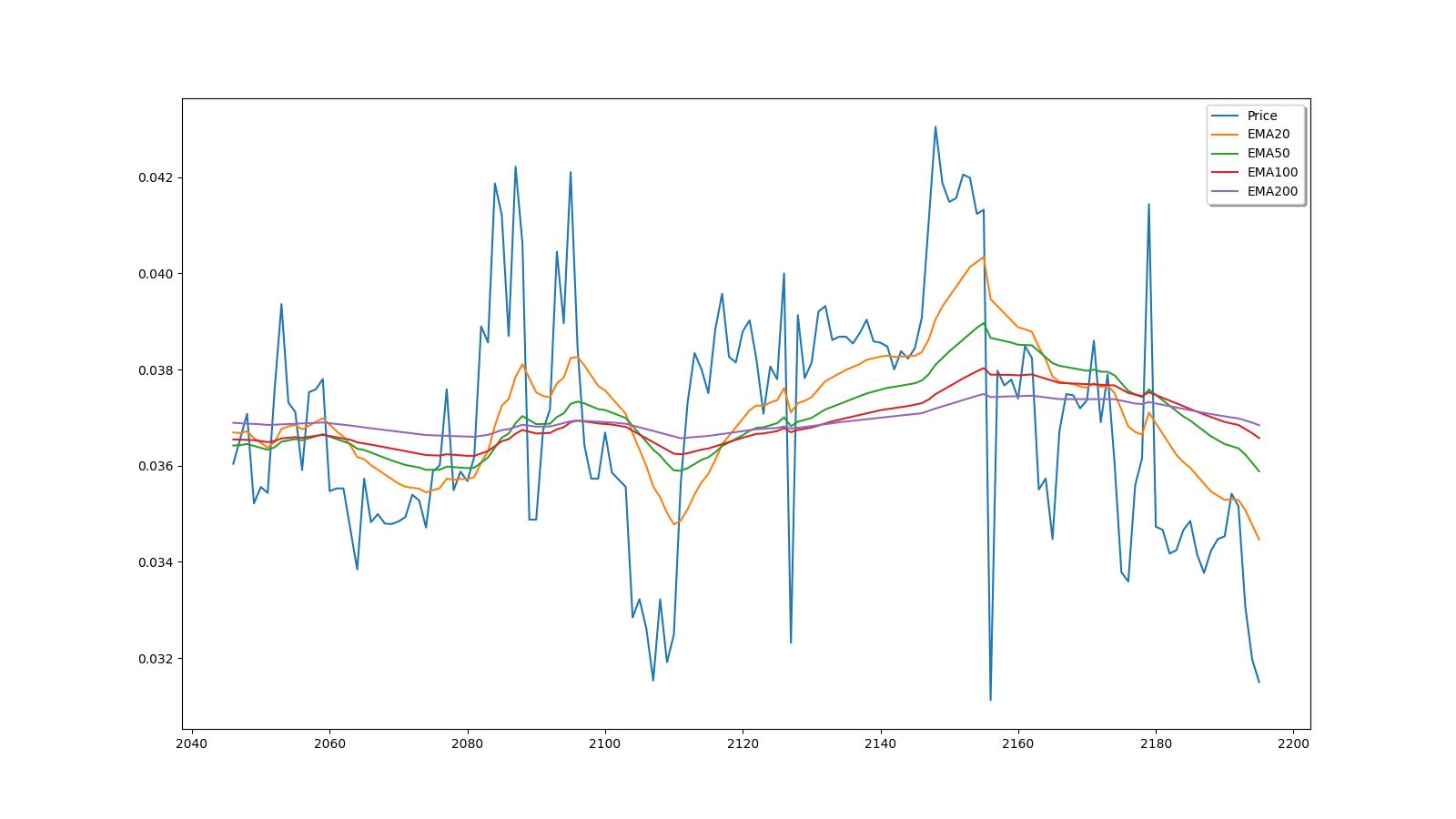 MapCoin Exponential Moving Averages