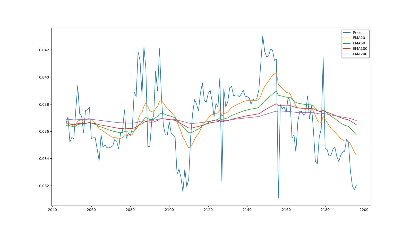 MapCoin Exponential Moving Averages