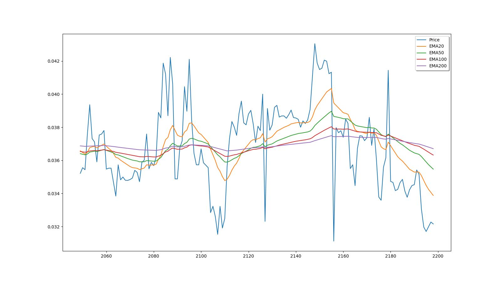MapCoin Exponential Moving Averages