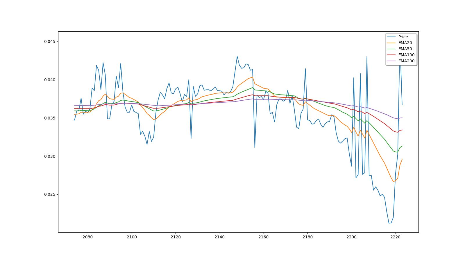 MapCoin Exponential Moving Averages