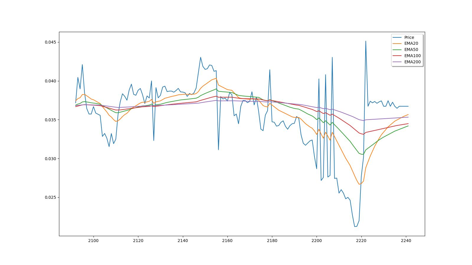 MapCoin Exponential Moving Averages