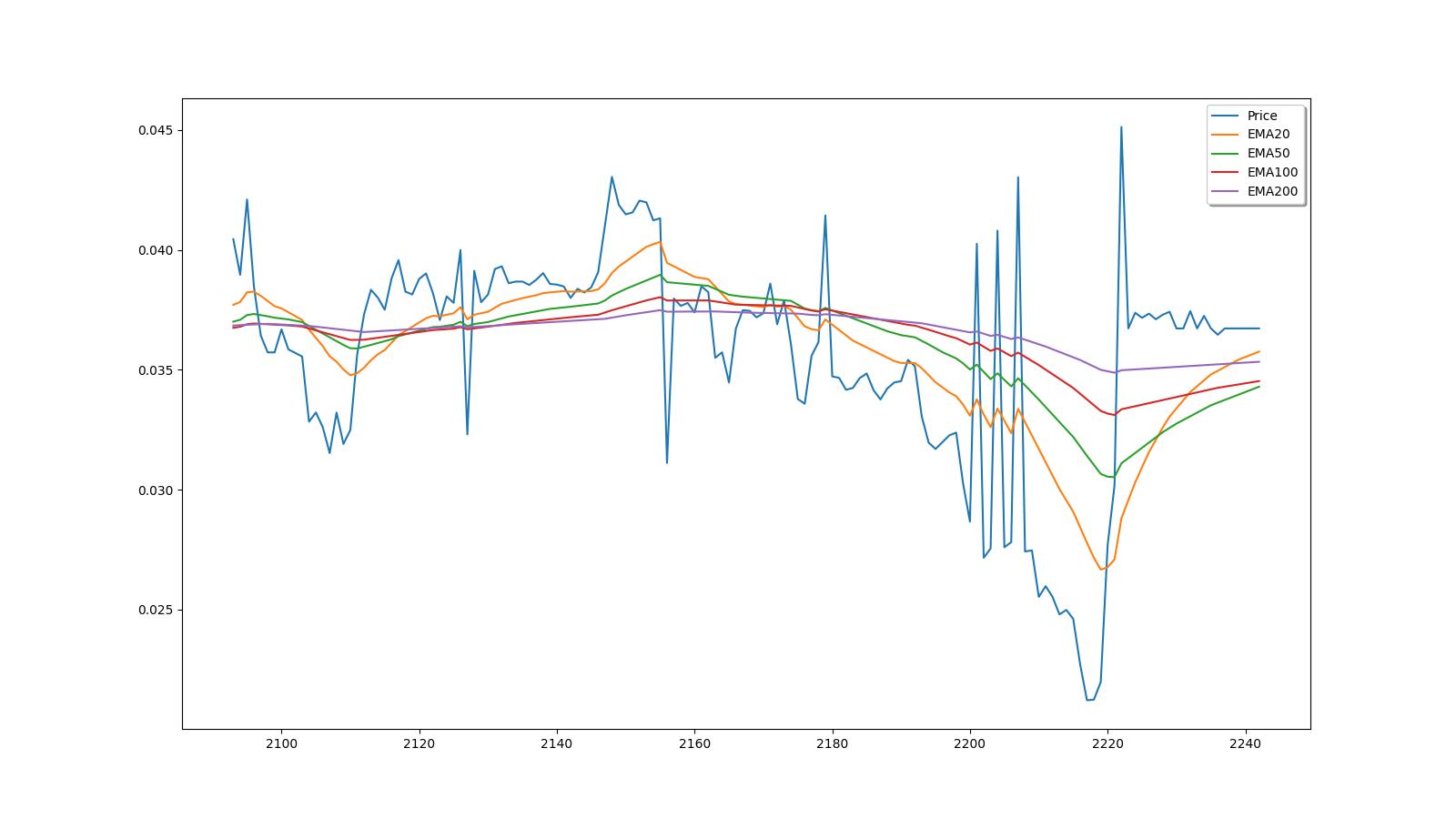 MapCoin Exponential Moving Averages