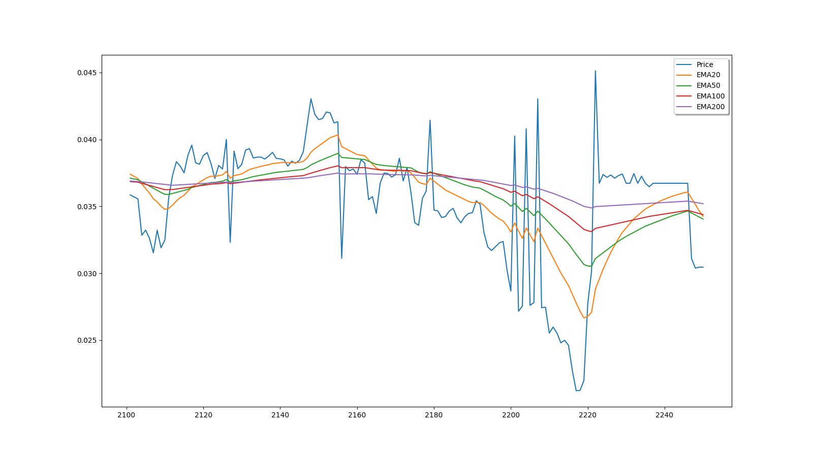 MapCoin Exponential Moving Averages