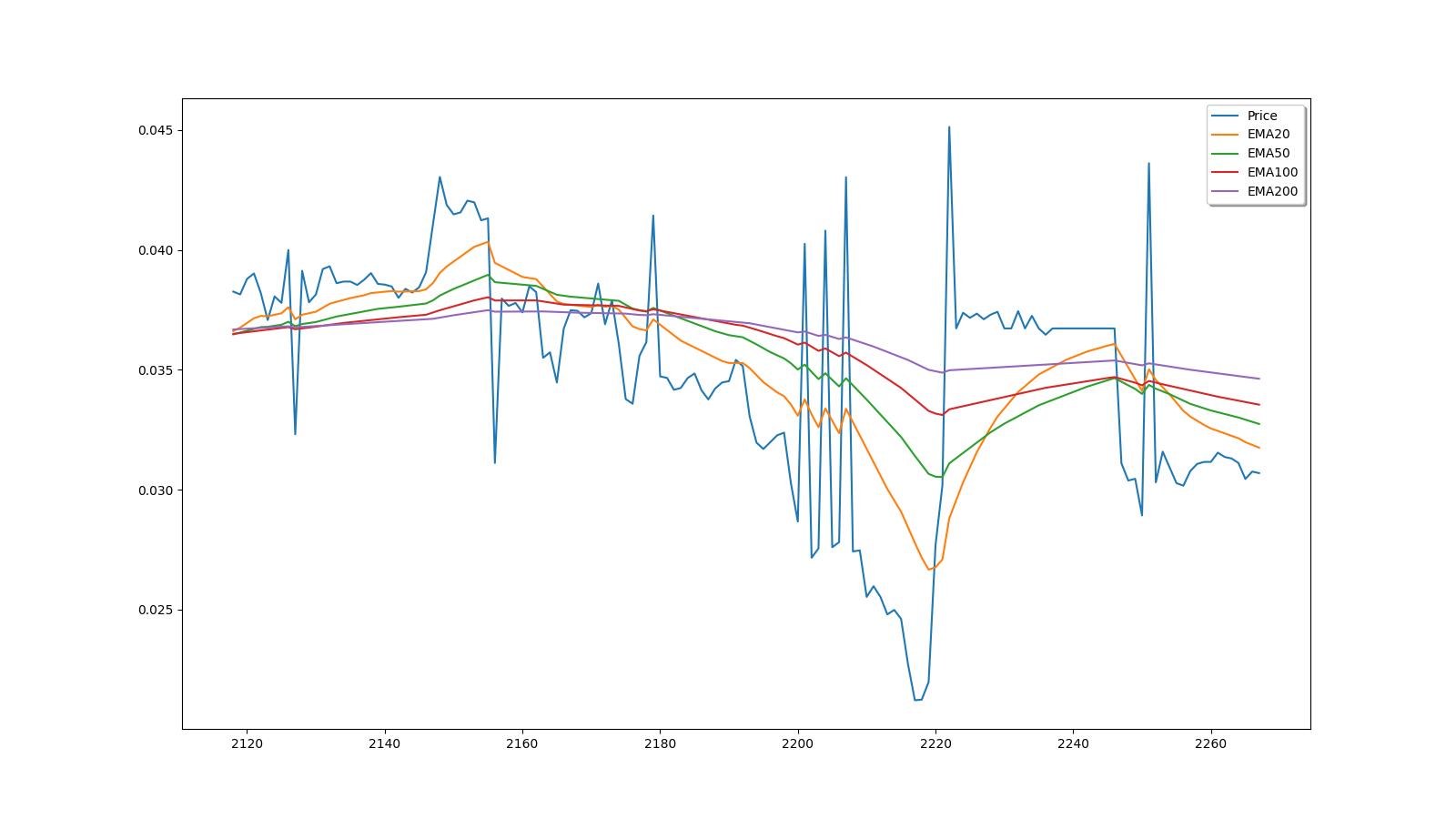 MapCoin Exponential Moving Averages