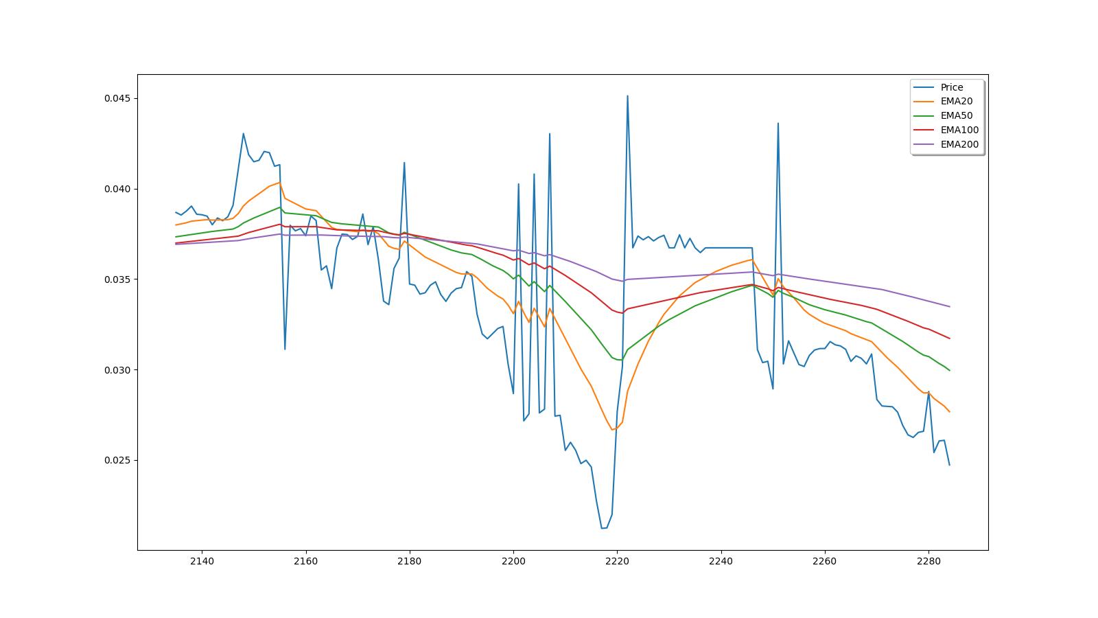 MapCoin Exponential Moving Averages