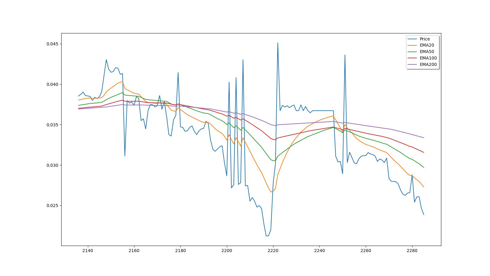 MapCoin Exponential Moving Averages