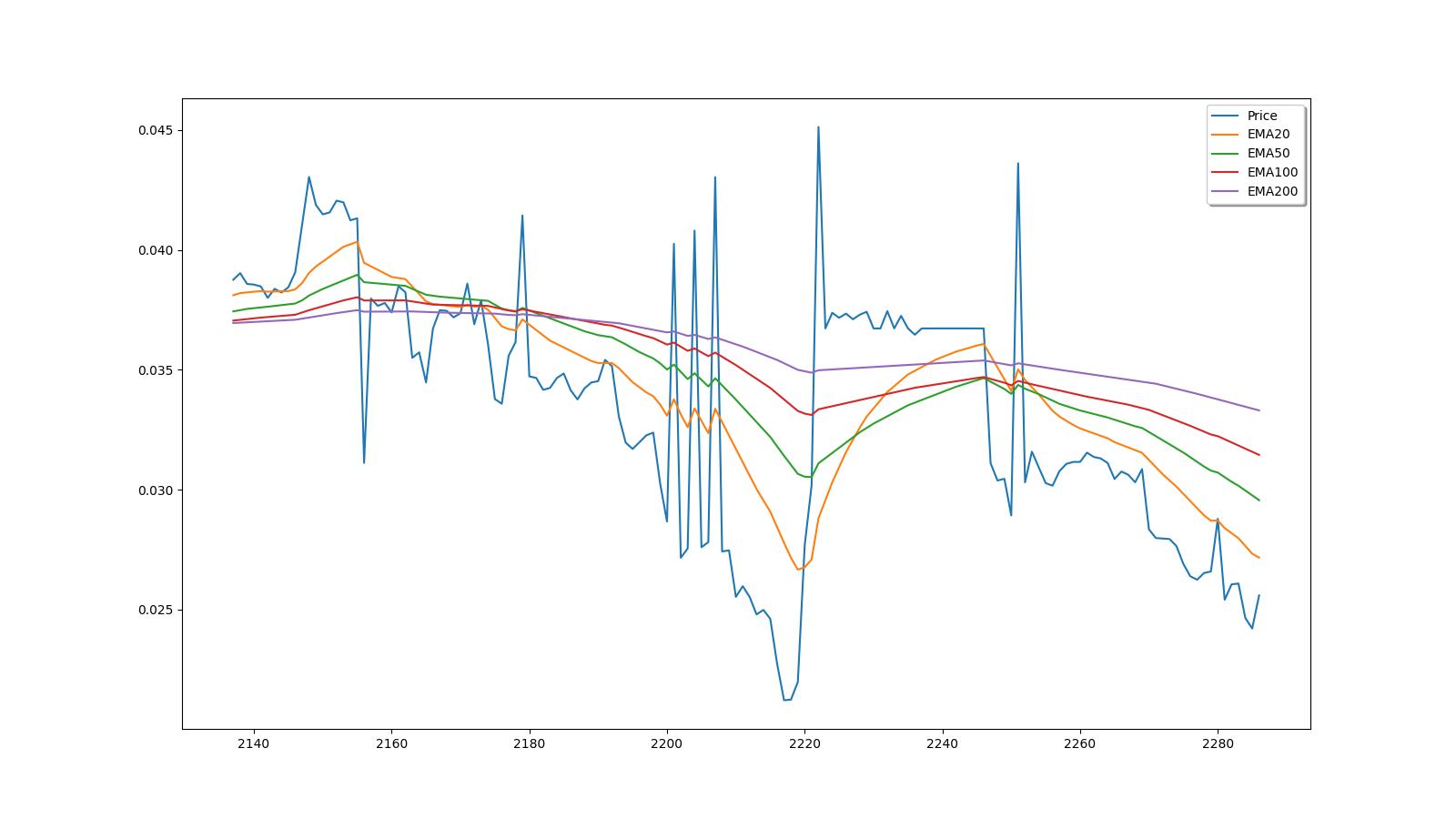 MapCoin Exponential Moving Averages