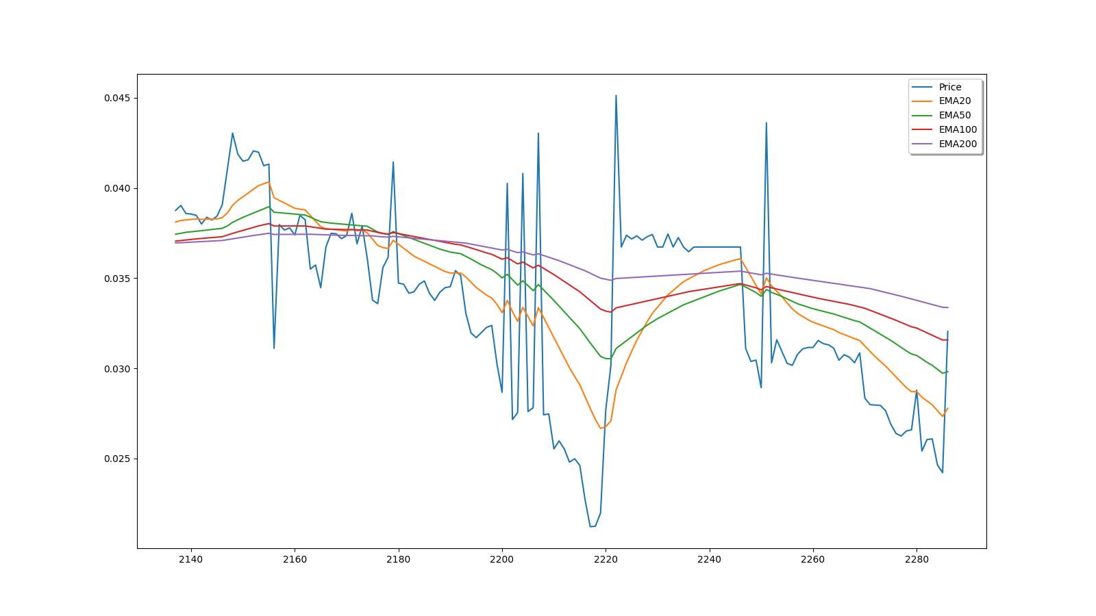 MapCoin Exponential Moving Averages