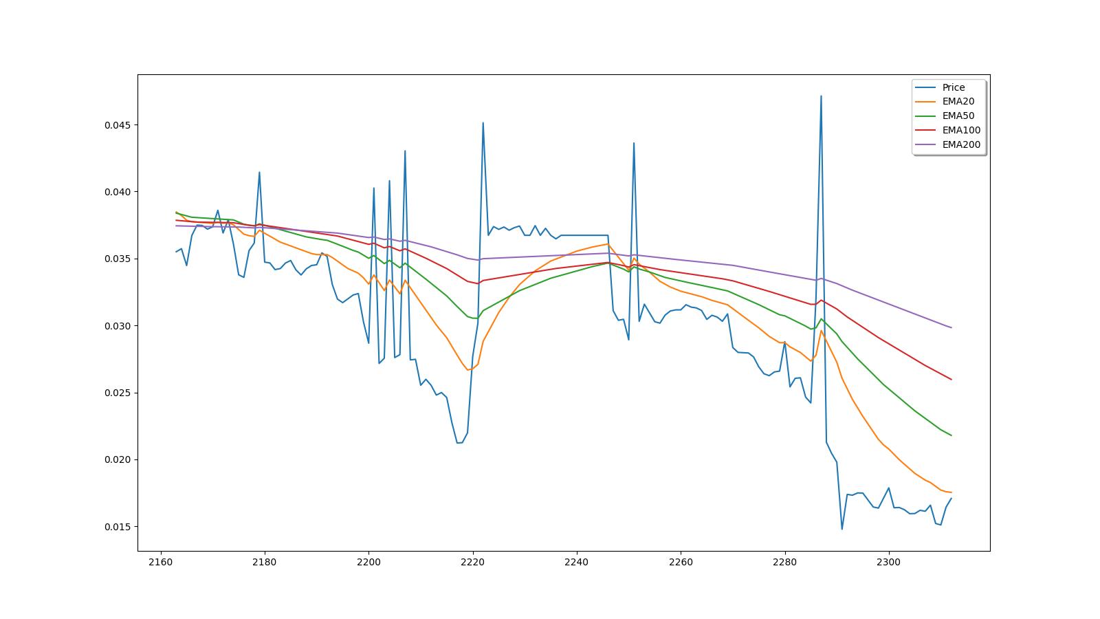 MapCoin Exponential Moving Averages