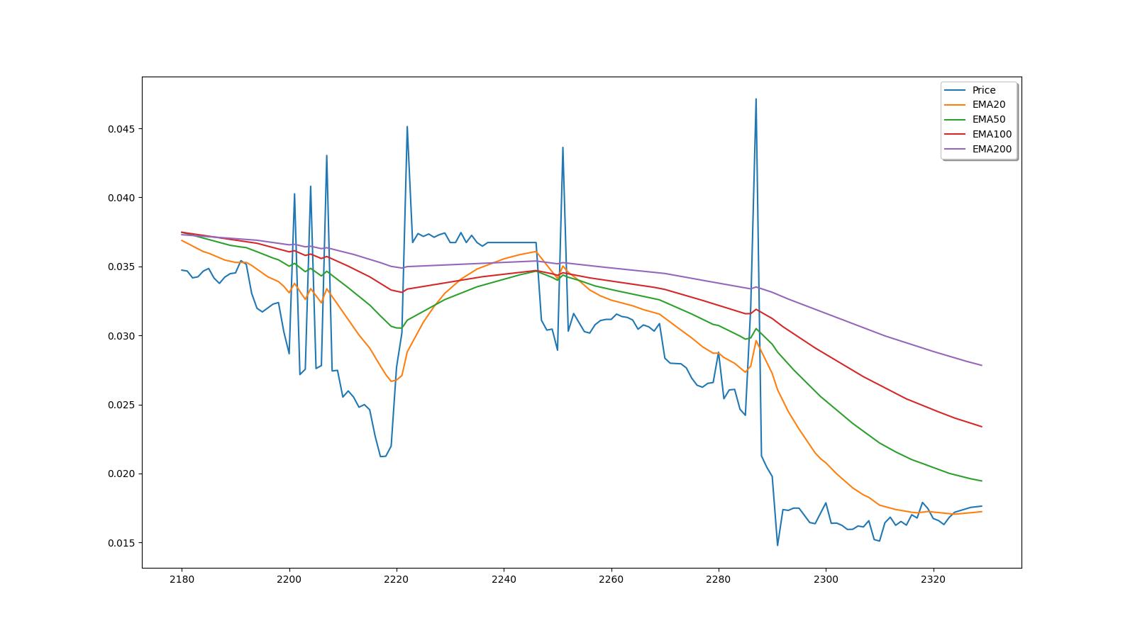 MapCoin Exponential Moving Averages