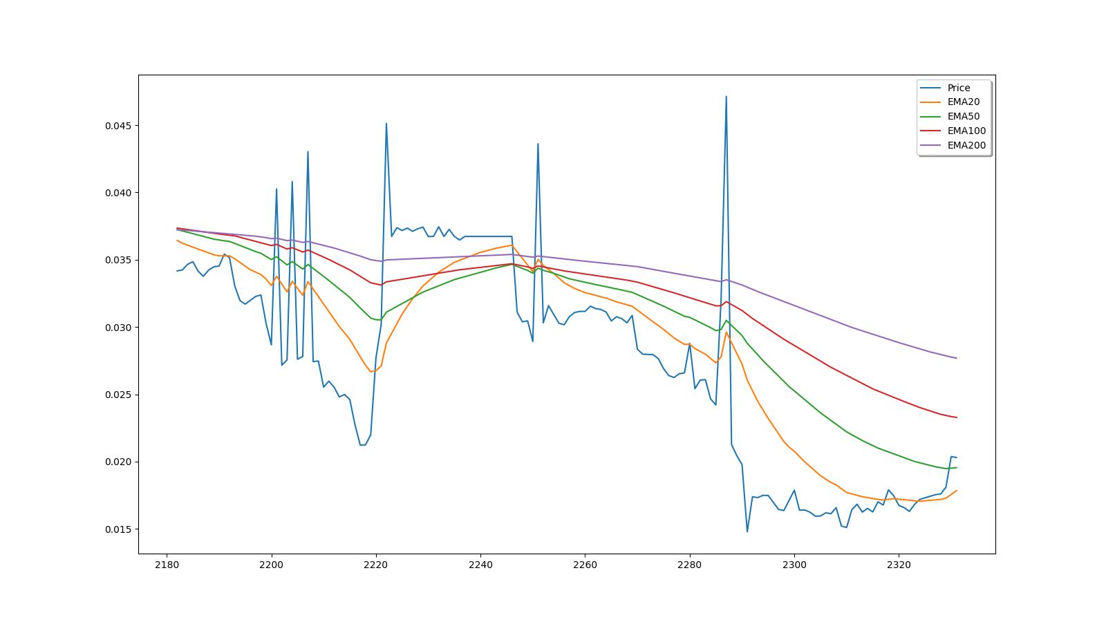 MapCoin Exponential Moving Averages
