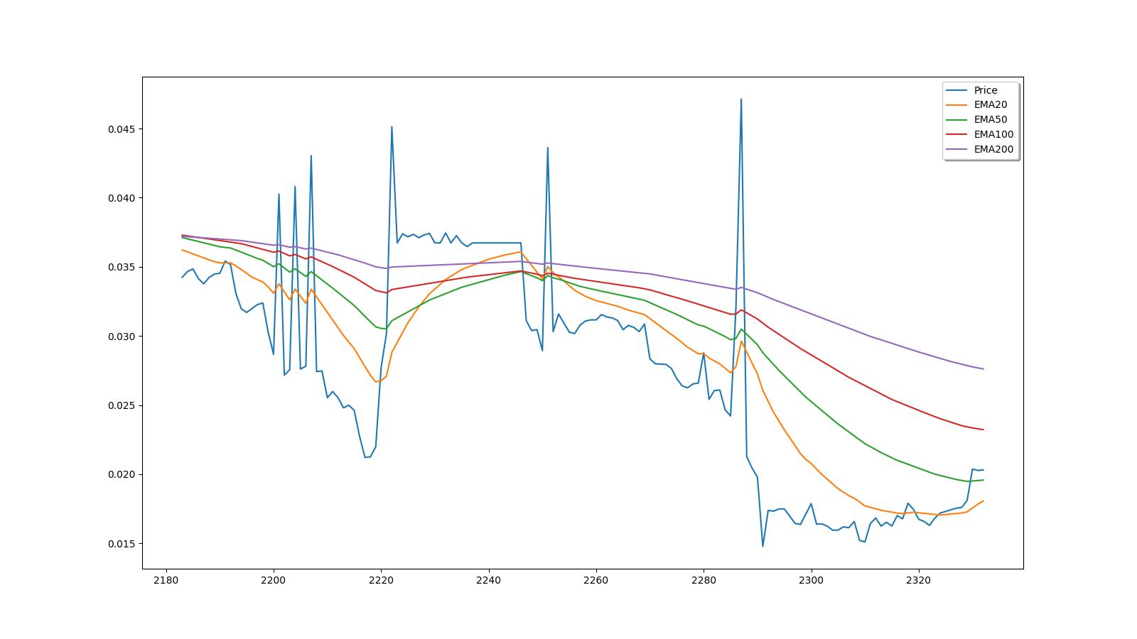 MapCoin Exponential Moving Averages