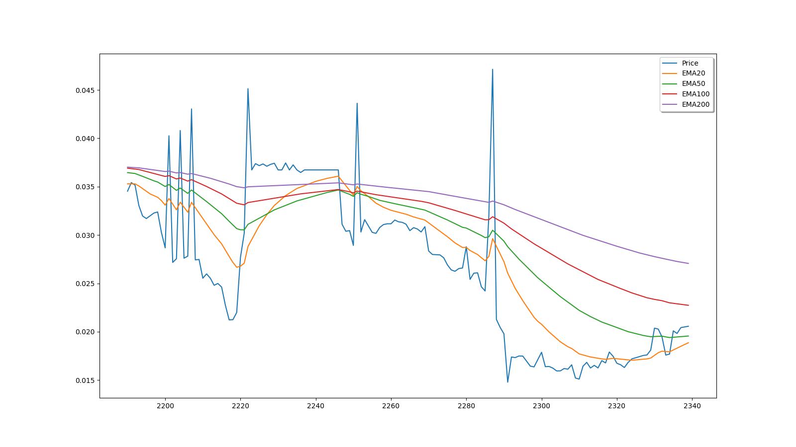 MapCoin Exponential Moving Averages