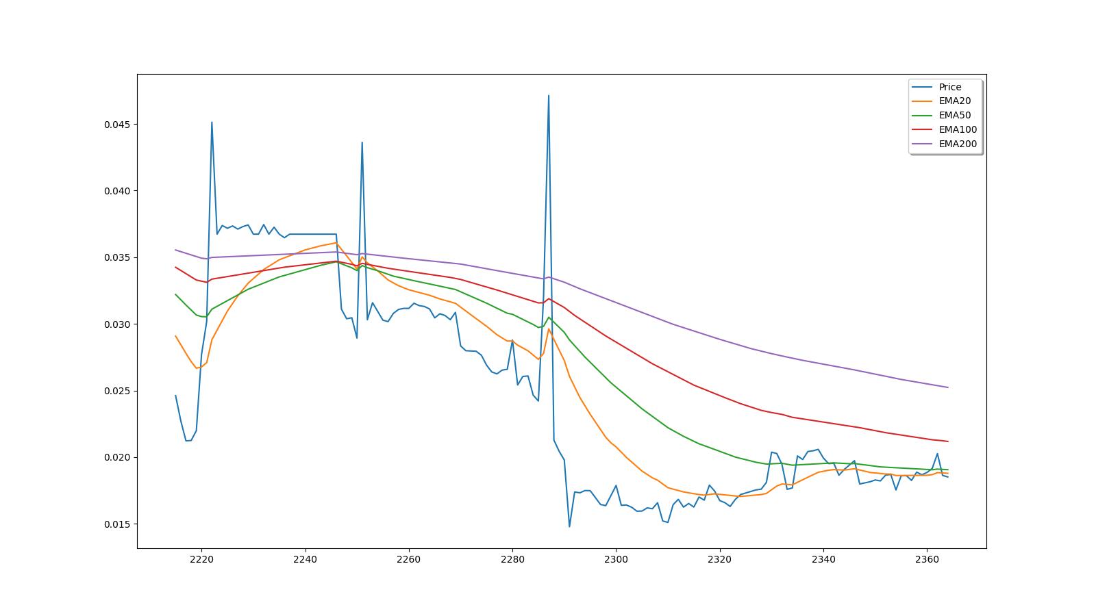 MapCoin Exponential Moving Averages
