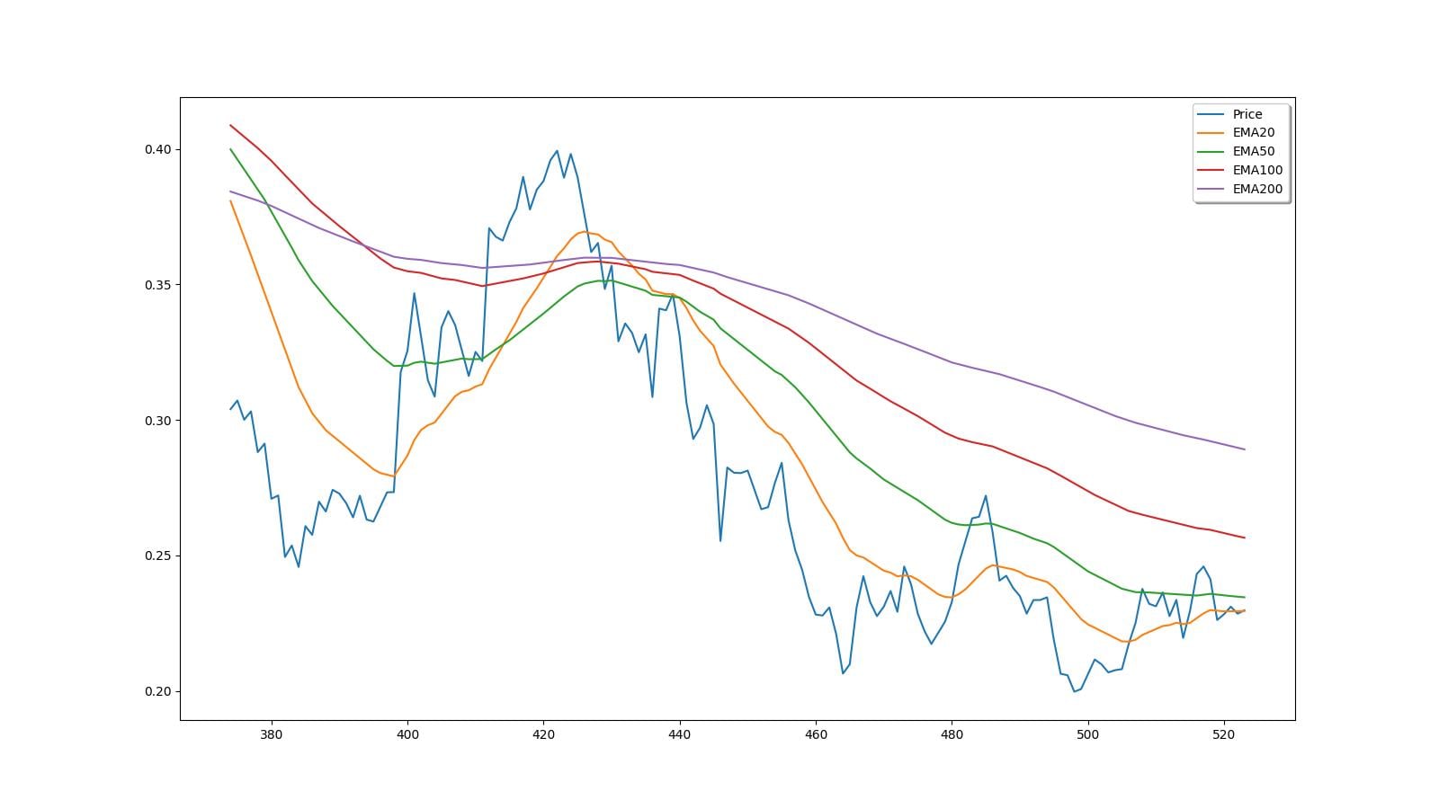 Maple Finance Exponential Moving Averages