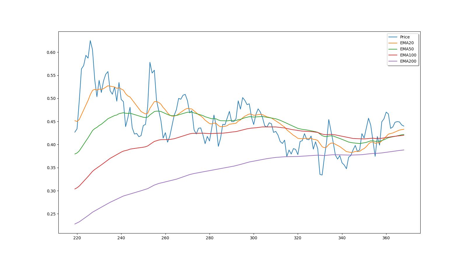 Maple Finance Exponential Moving Averages