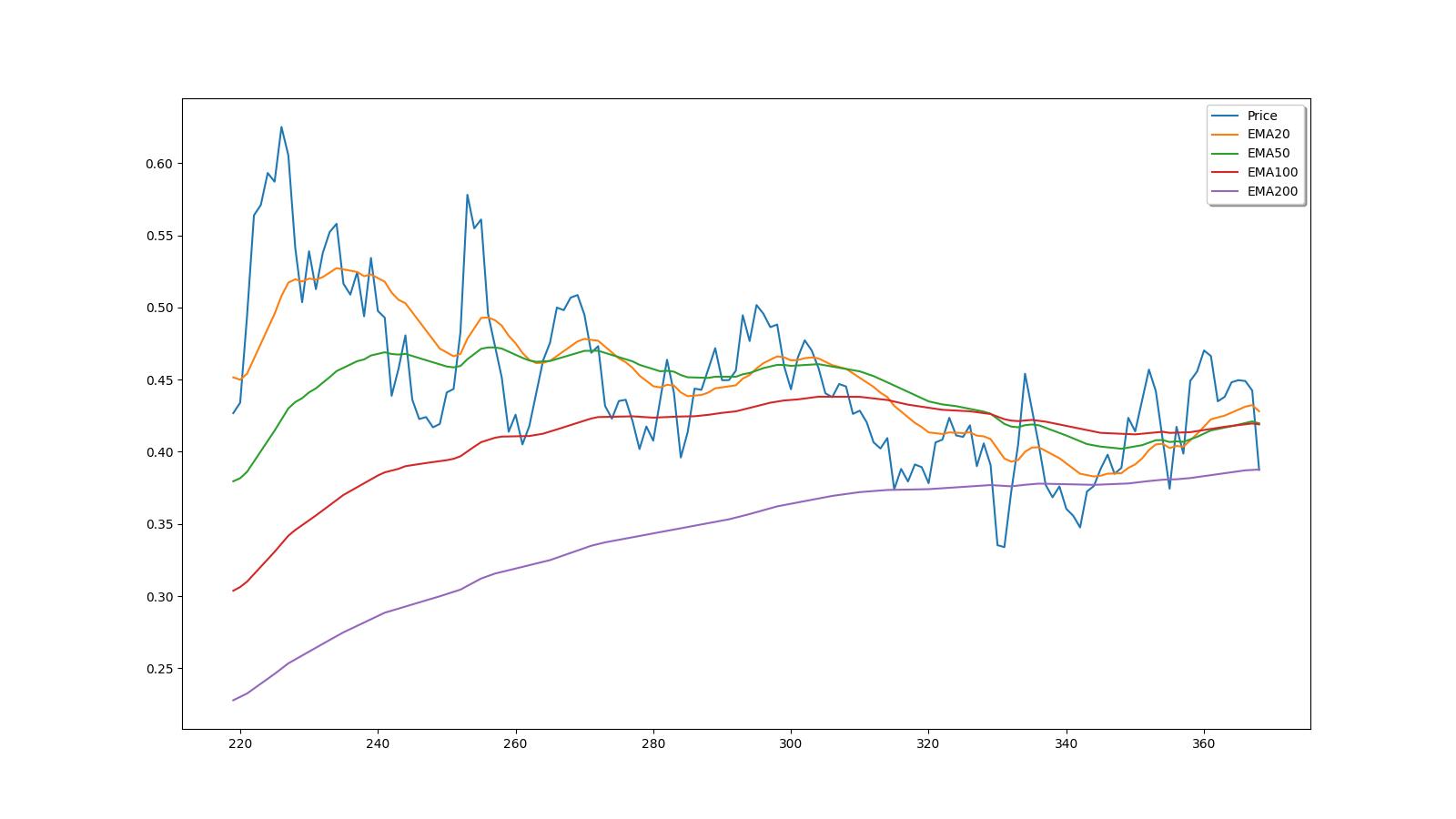Maple Finance Exponential Moving Averages