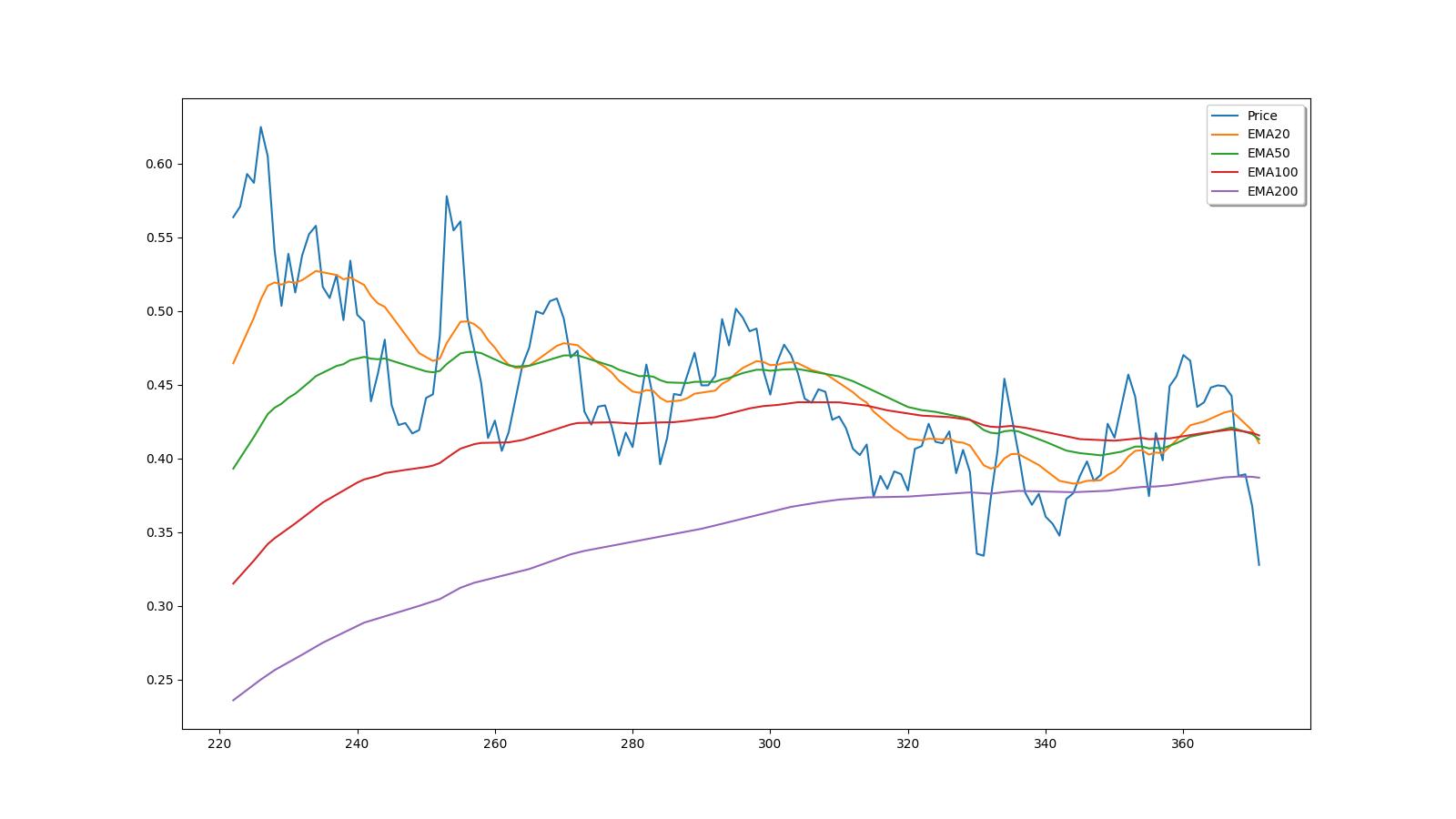 Maple Finance Exponential Moving Averages