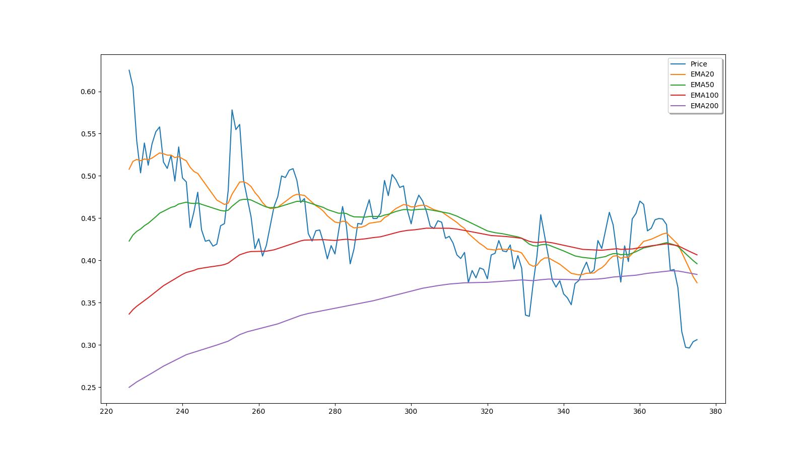 Maple Finance Exponential Moving Averages