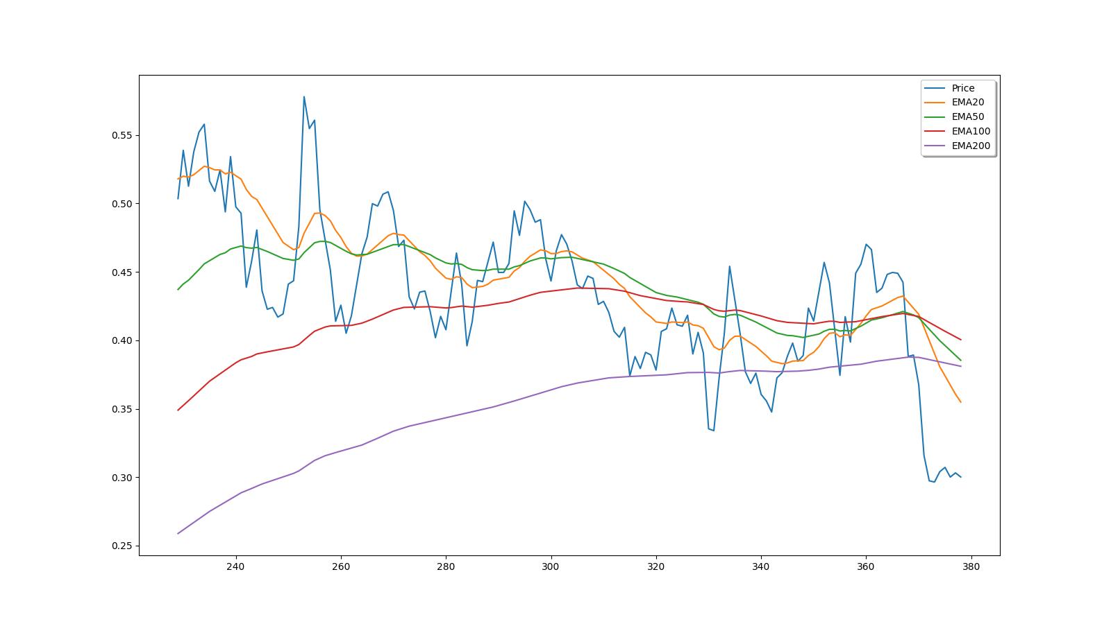 Maple Finance Exponential Moving Averages