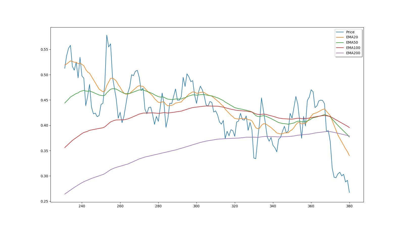 Maple Finance Exponential Moving Averages