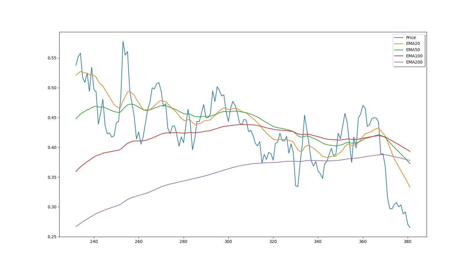 Maple Finance Exponential Moving Averages