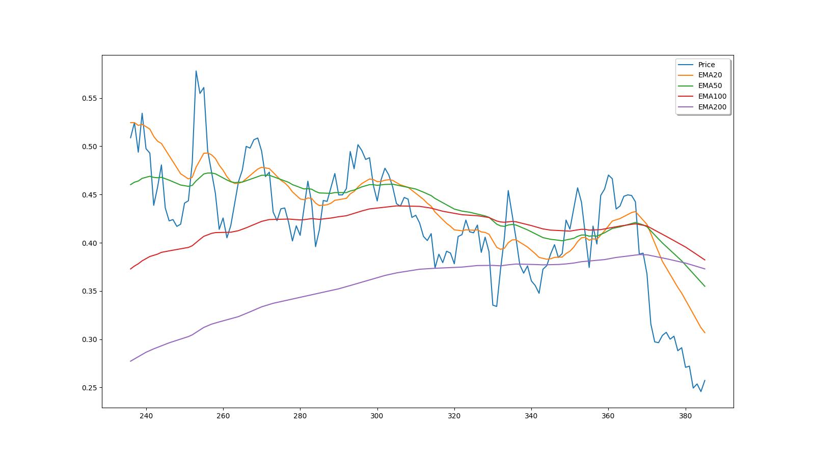 Maple Finance Exponential Moving Averages