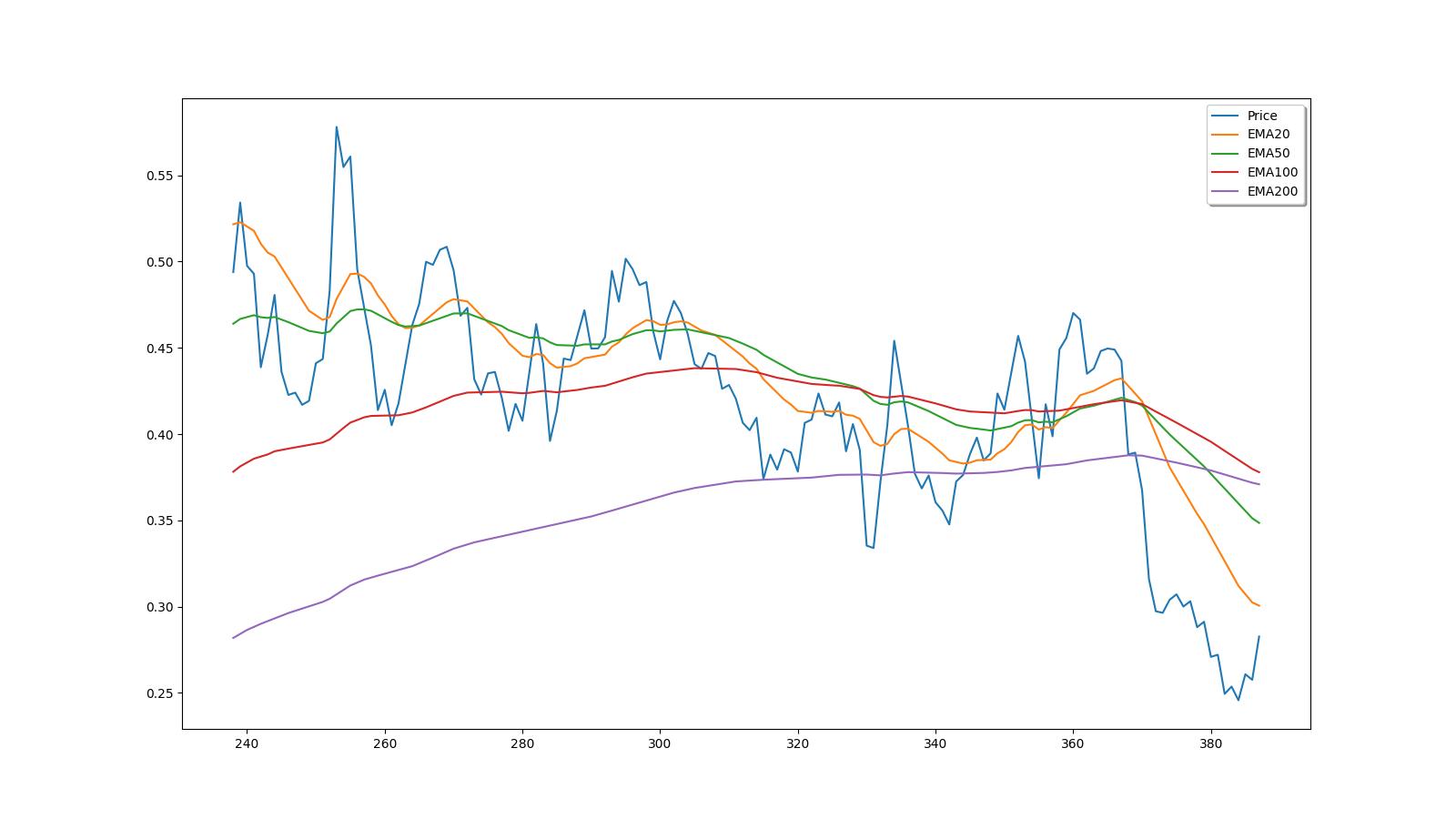 Maple Finance Exponential Moving Averages