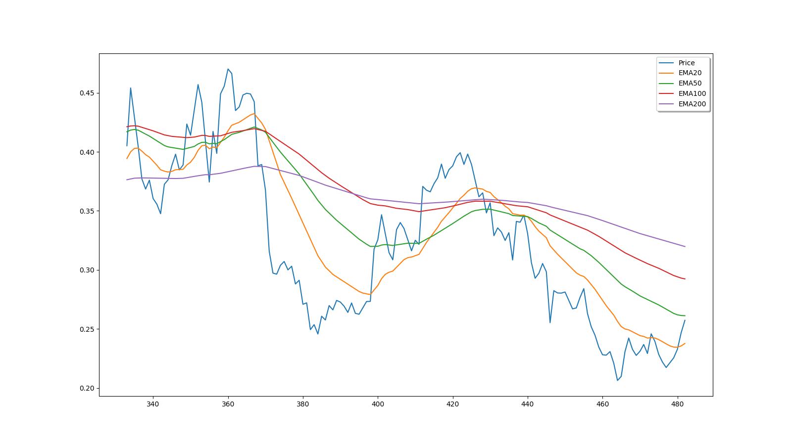Maple Finance Exponential Moving Averages