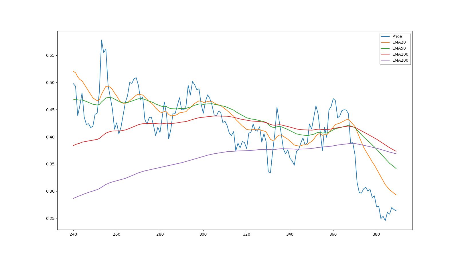 Maple Finance Exponential Moving Averages