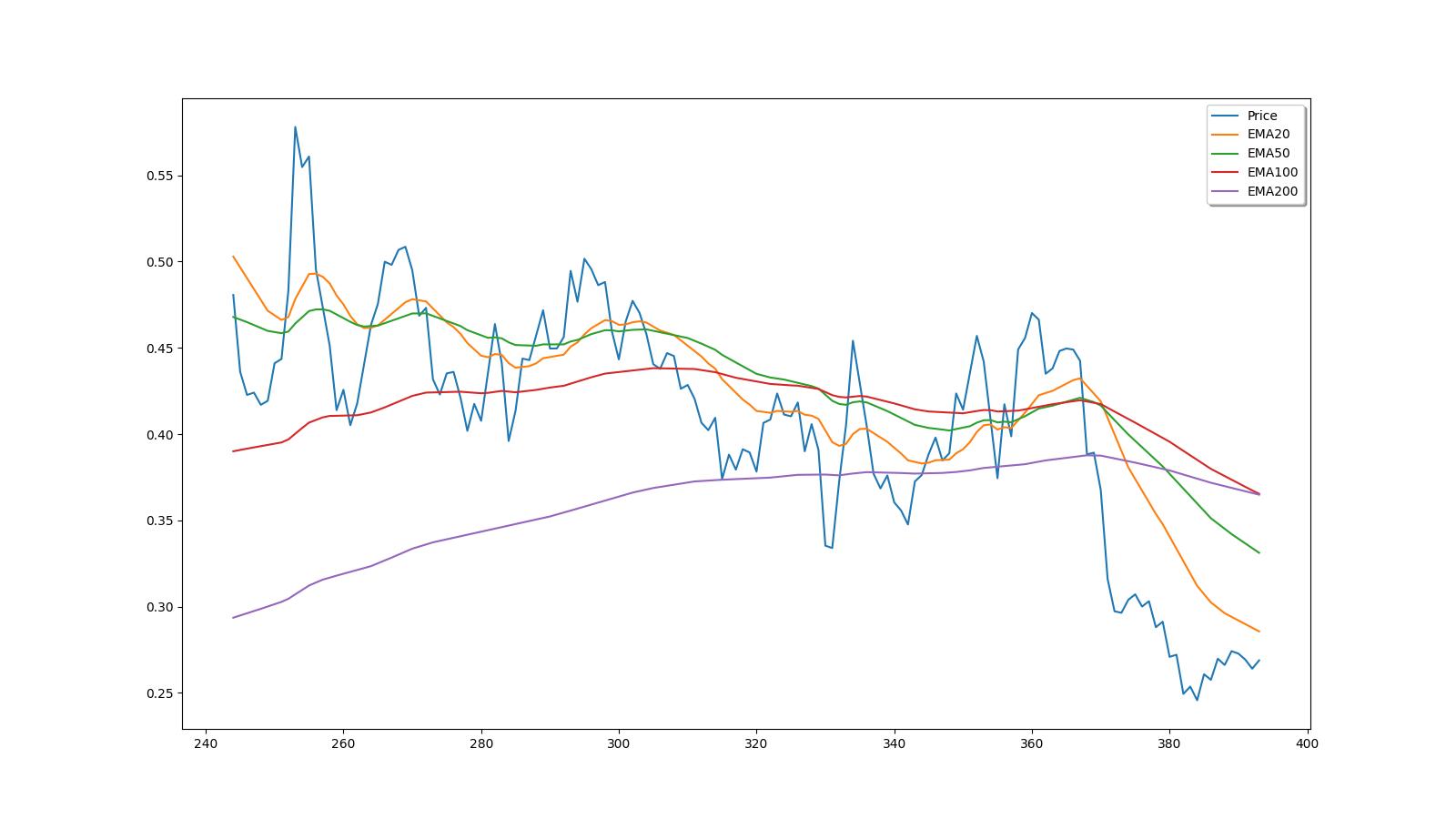 Maple Finance Exponential Moving Averages