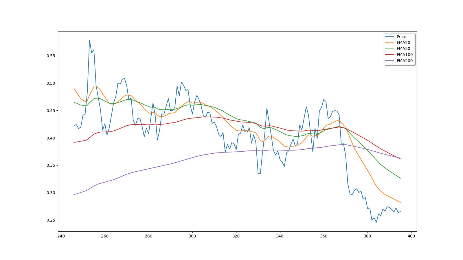 Maple Finance Exponential Moving Averages