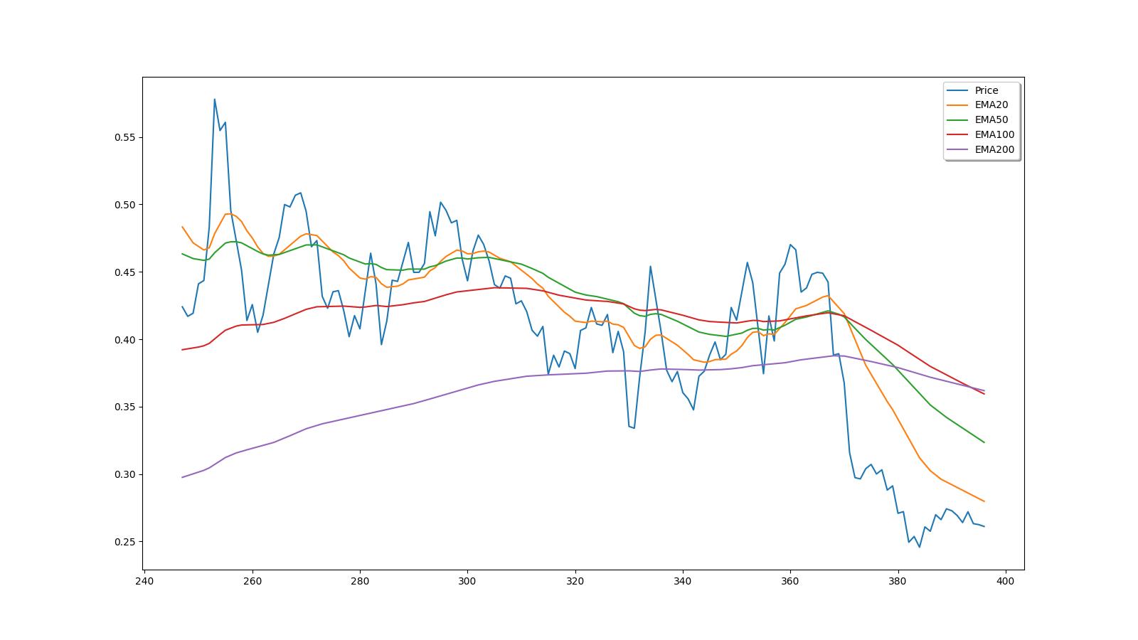 Maple Finance Exponential Moving Averages