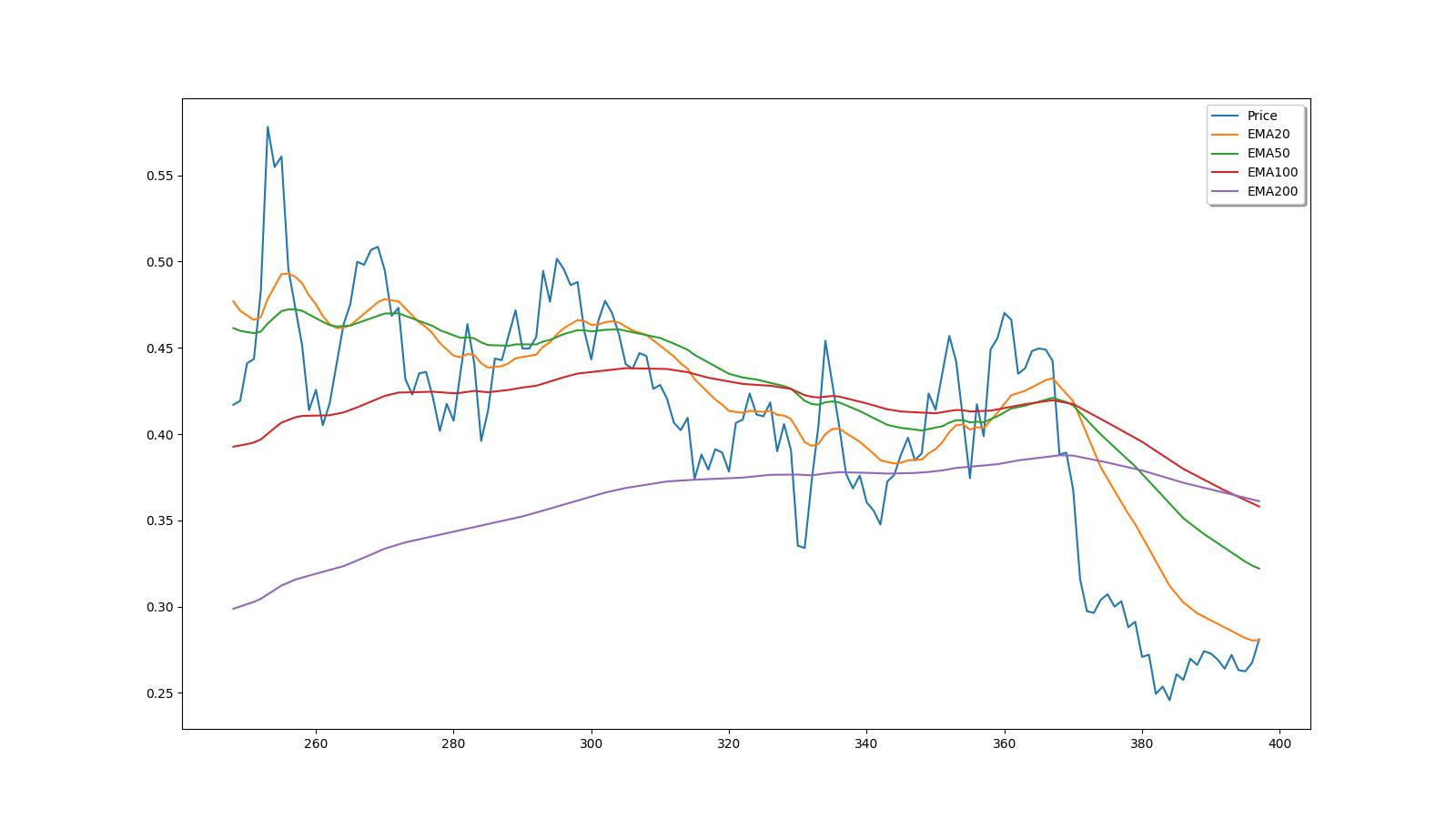 Maple Finance Exponential Moving Averages