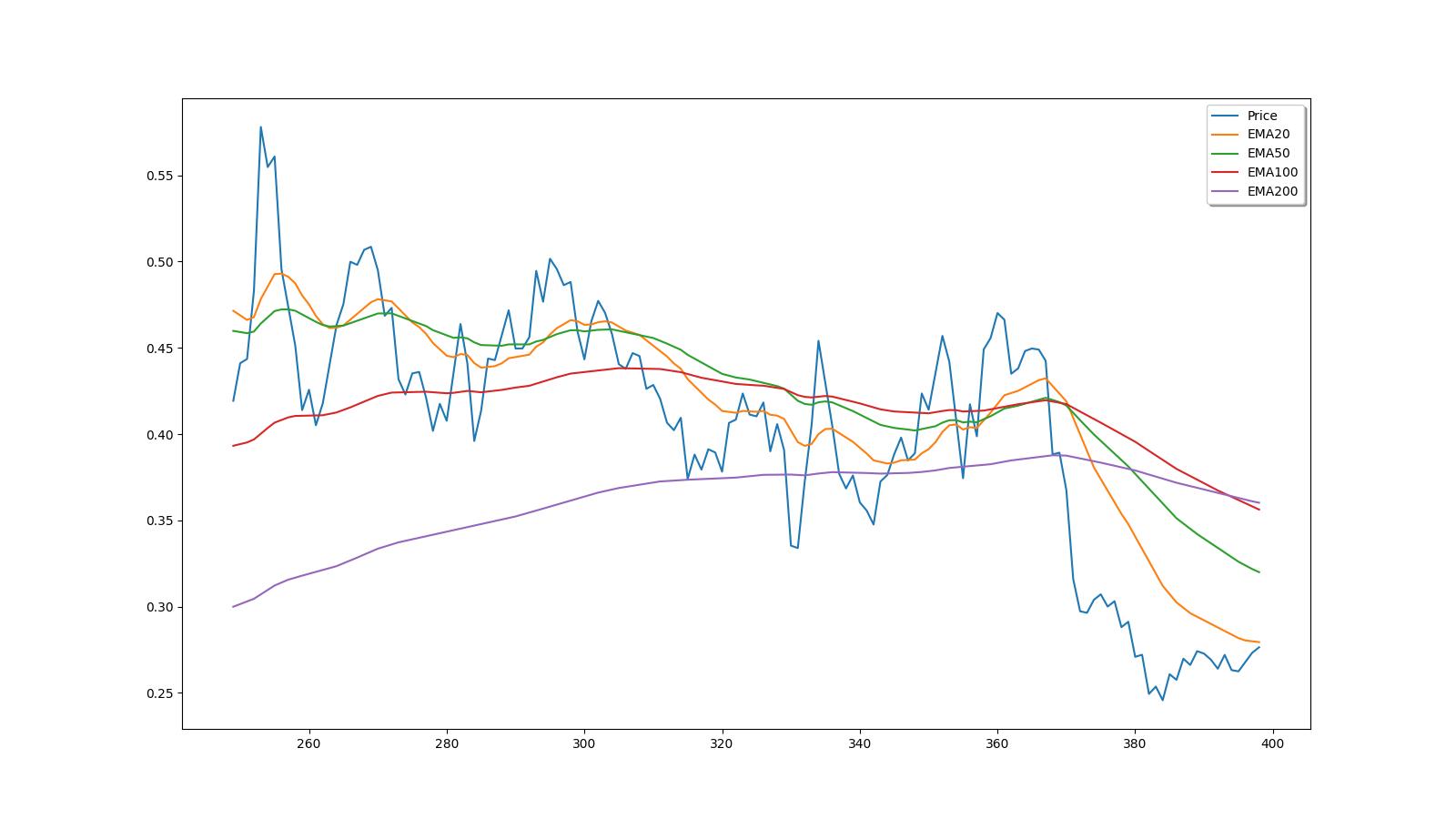 Maple Finance Exponential Moving Averages