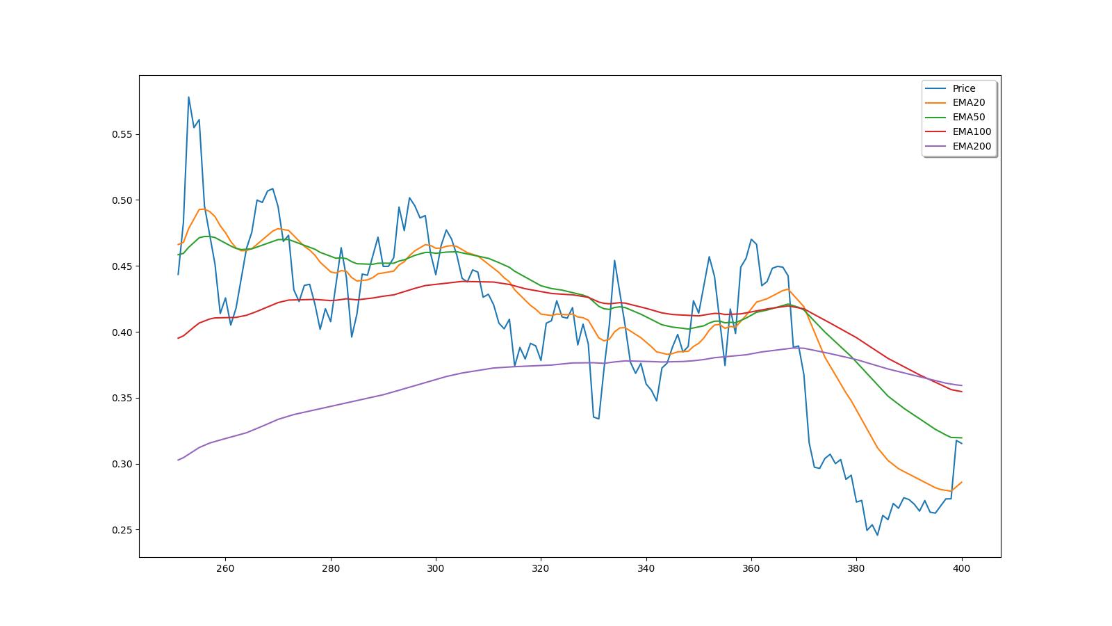 Maple Finance Exponential Moving Averages