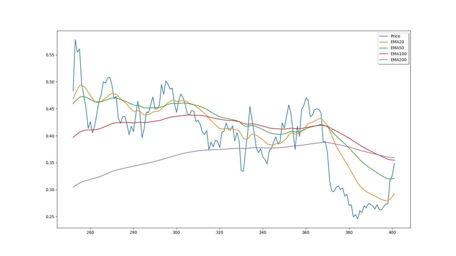 Maple Finance Exponential Moving Averages