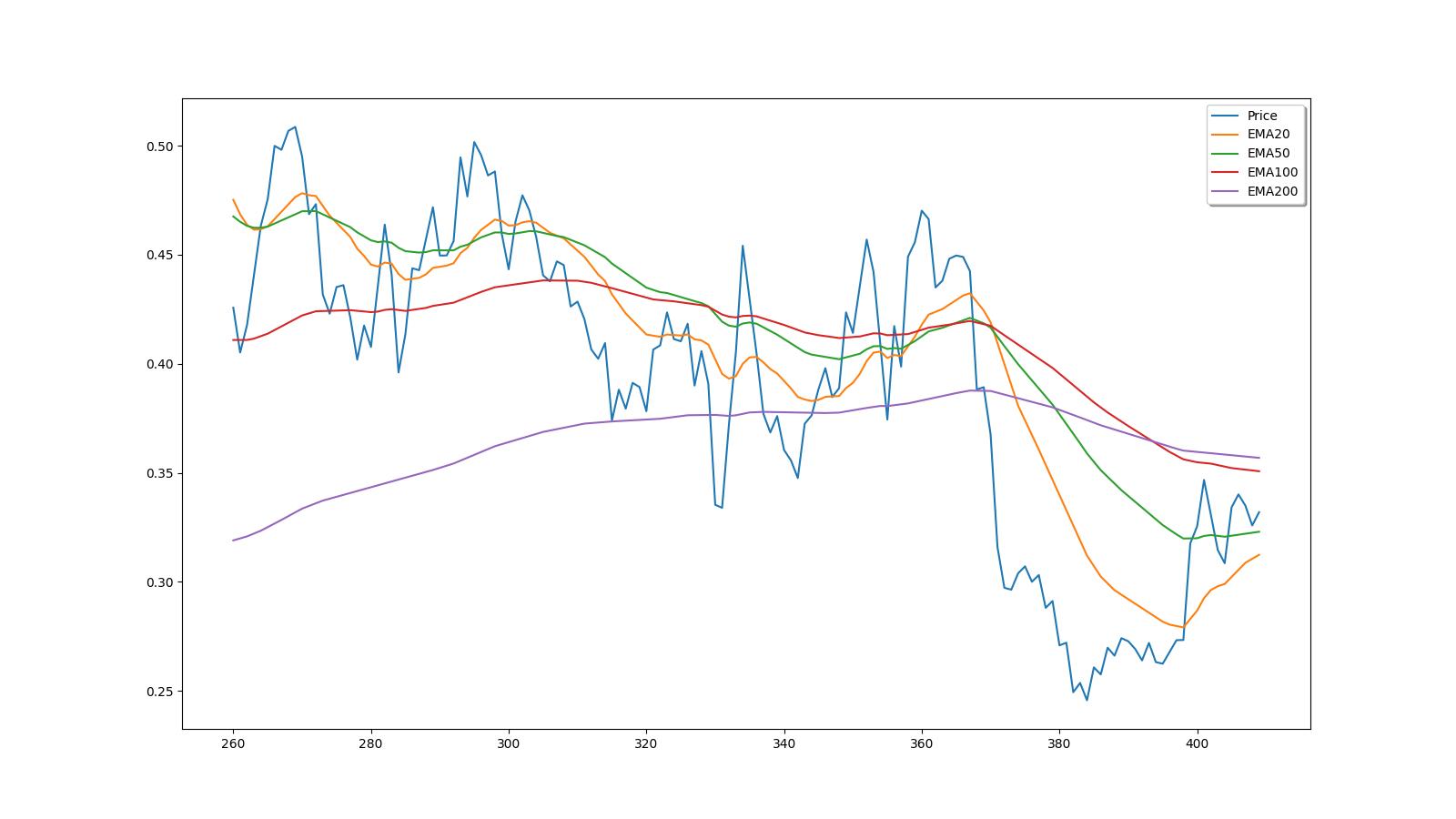 Maple Finance Exponential Moving Averages
