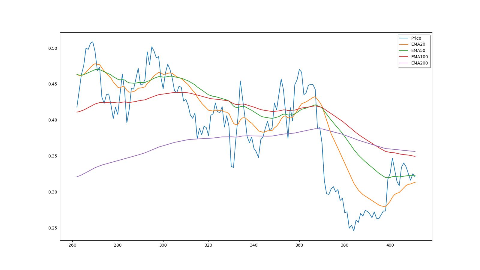 Maple Finance Exponential Moving Averages