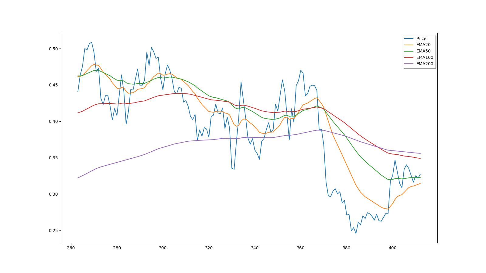 Maple Finance Exponential Moving Averages