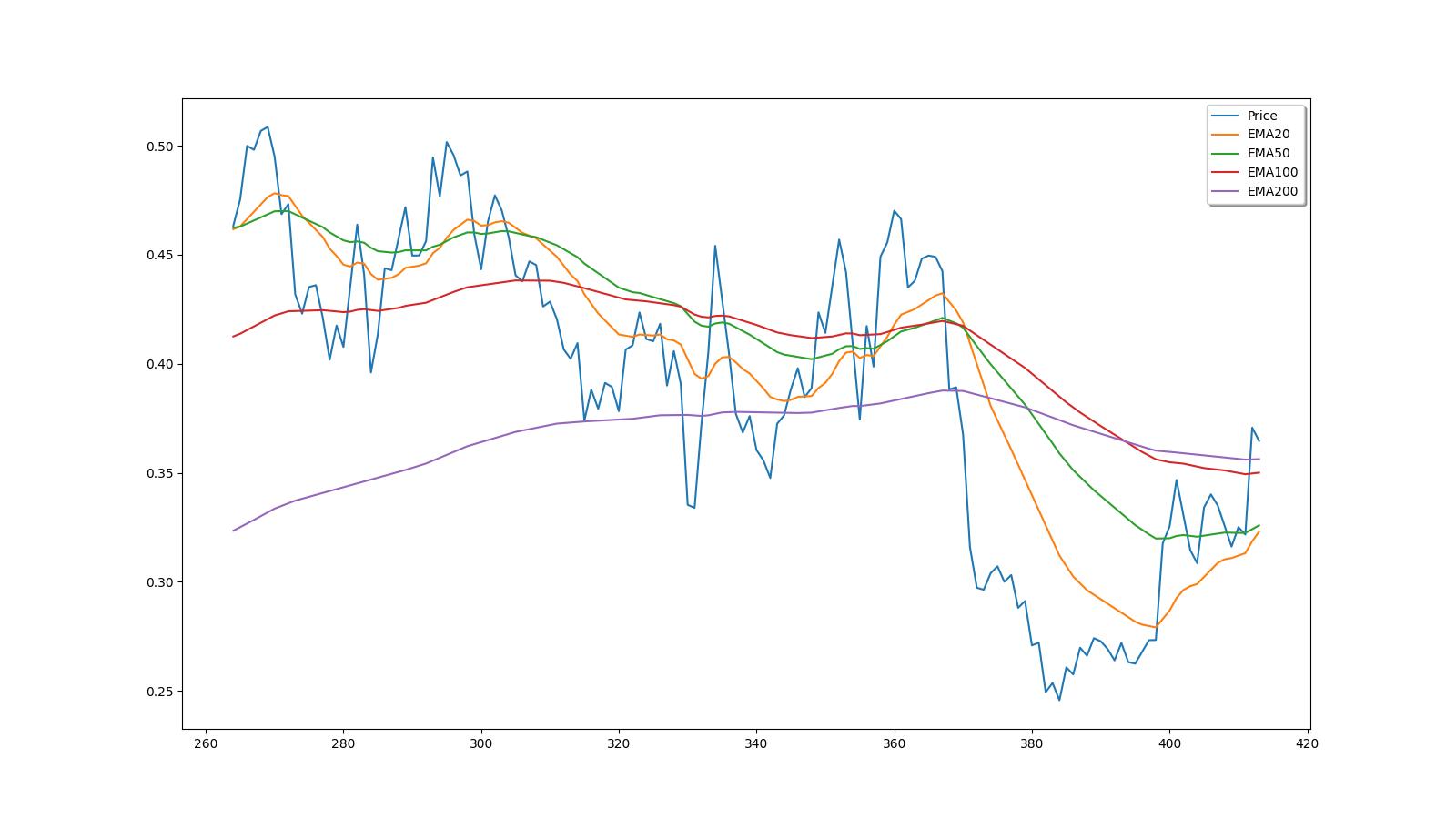 Maple Finance Exponential Moving Averages
