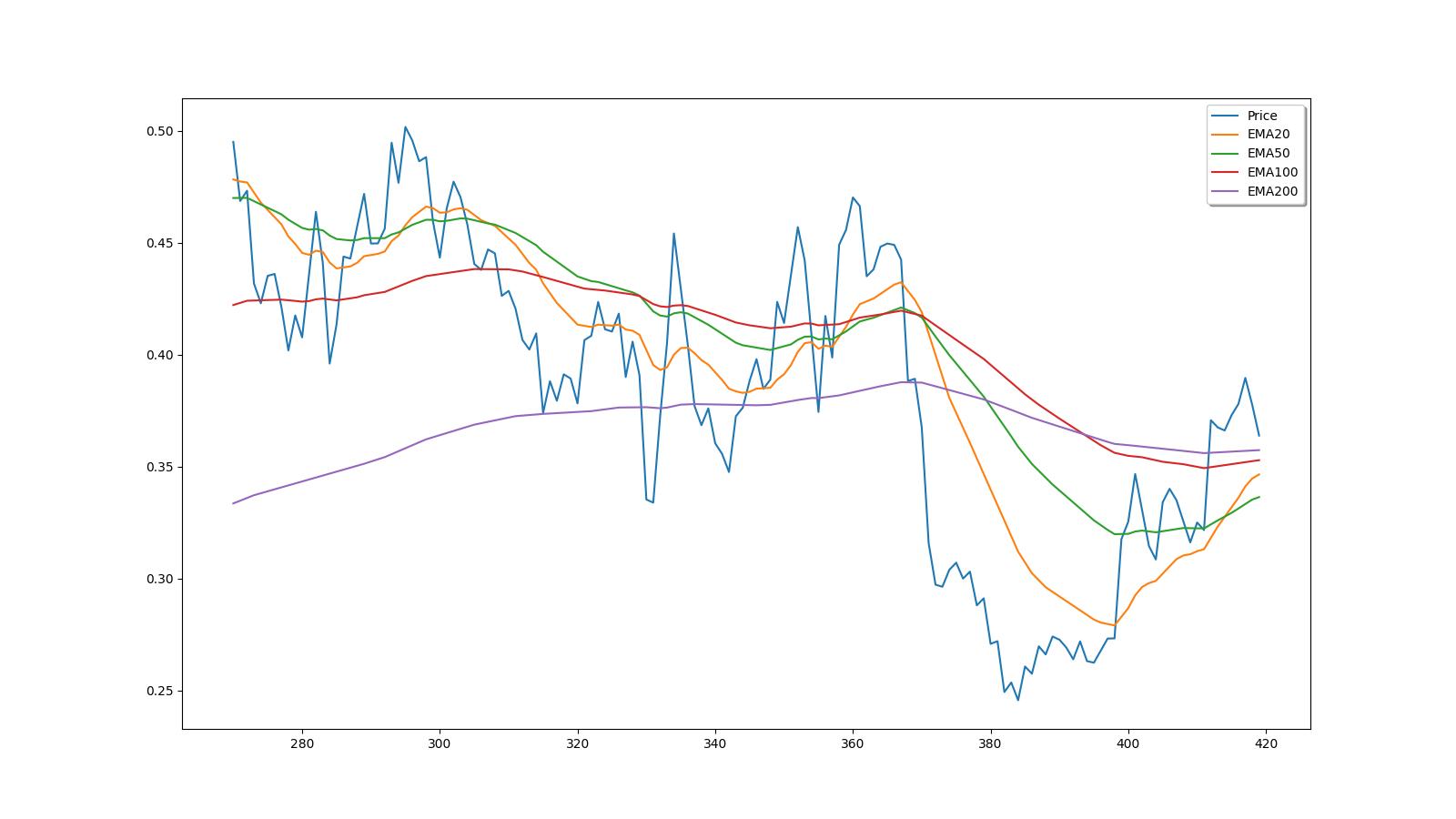 Maple Finance Exponential Moving Averages