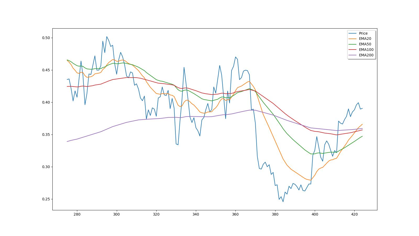 Maple Finance Exponential Moving Averages