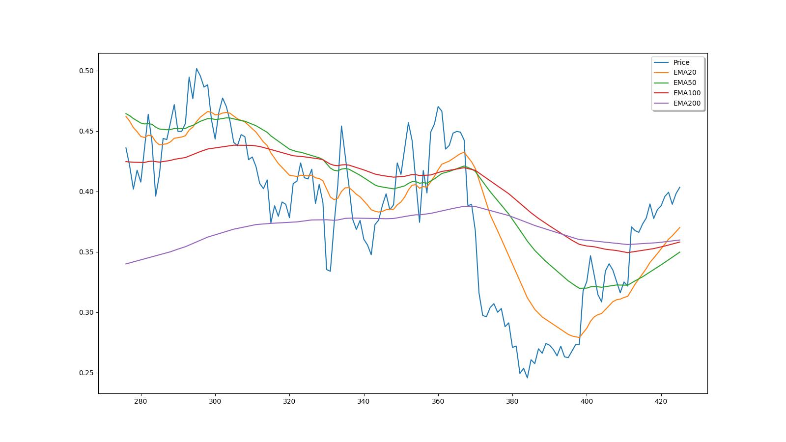 Maple Finance Exponential Moving Averages