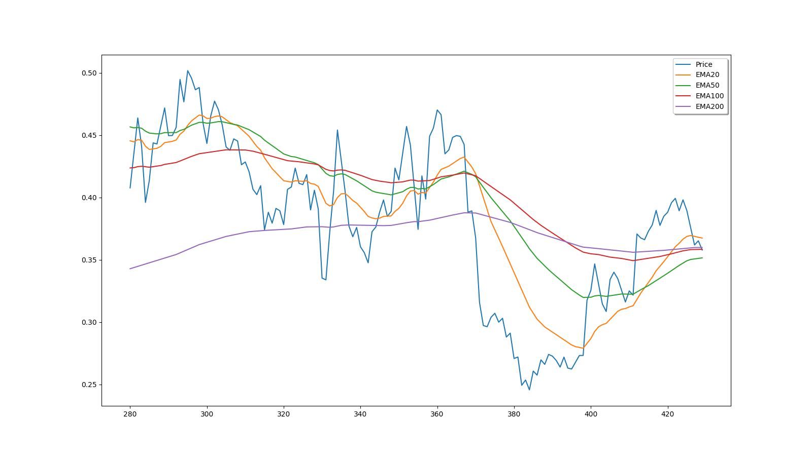 Maple Finance Exponential Moving Averages