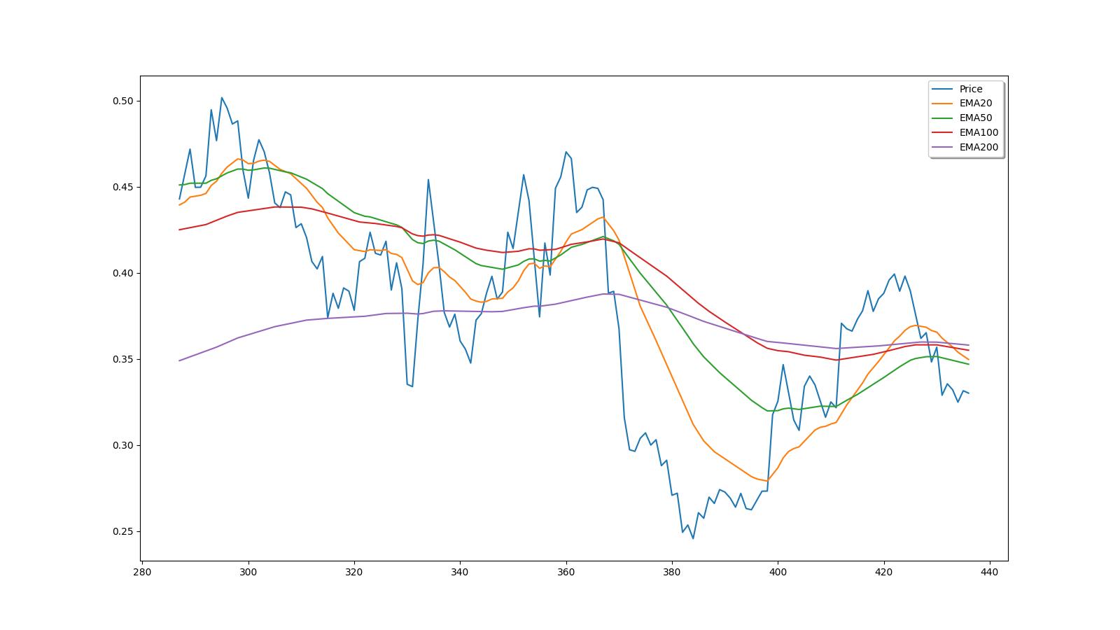 Maple Finance Exponential Moving Averages