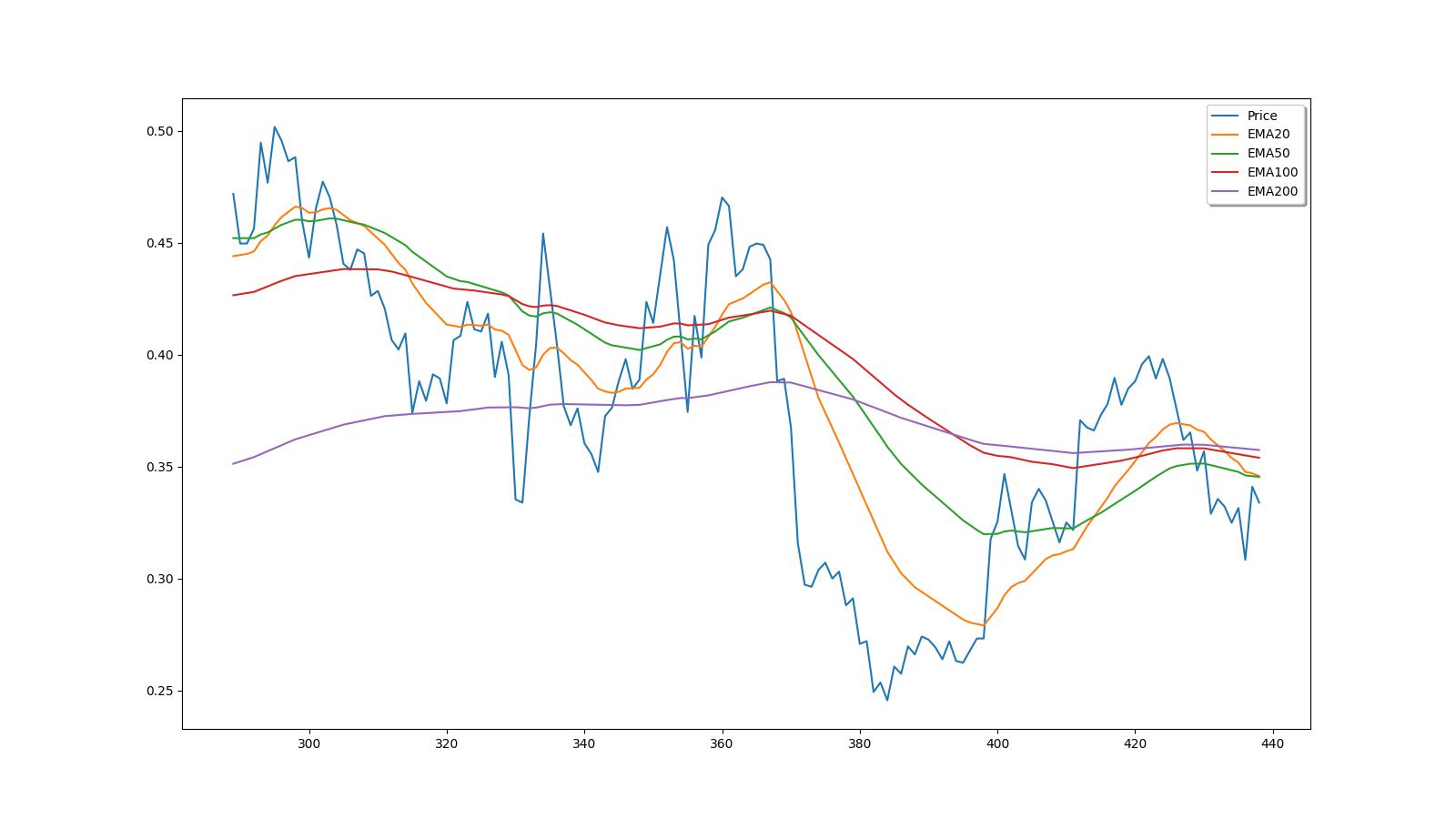 Maple Finance Exponential Moving Averages